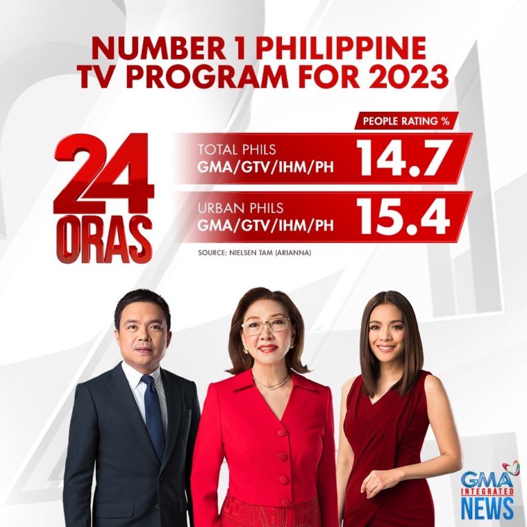 24 Oras Ang No. 1 Show ng Philippine TV Noong 2023, Nagsisimula sa 2024 ...